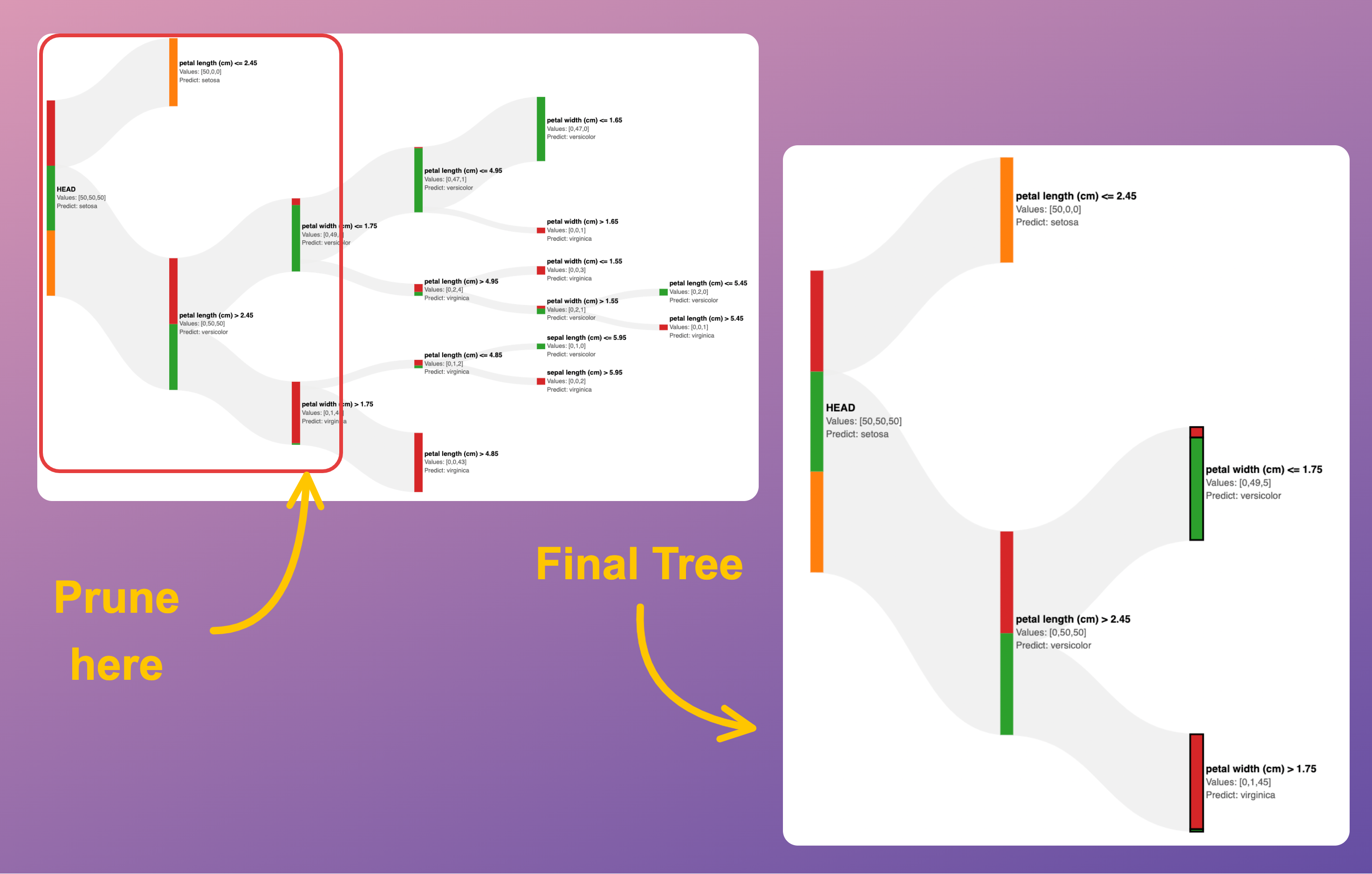Interactively Visualise A Decision Tree With A Sankey Diagram