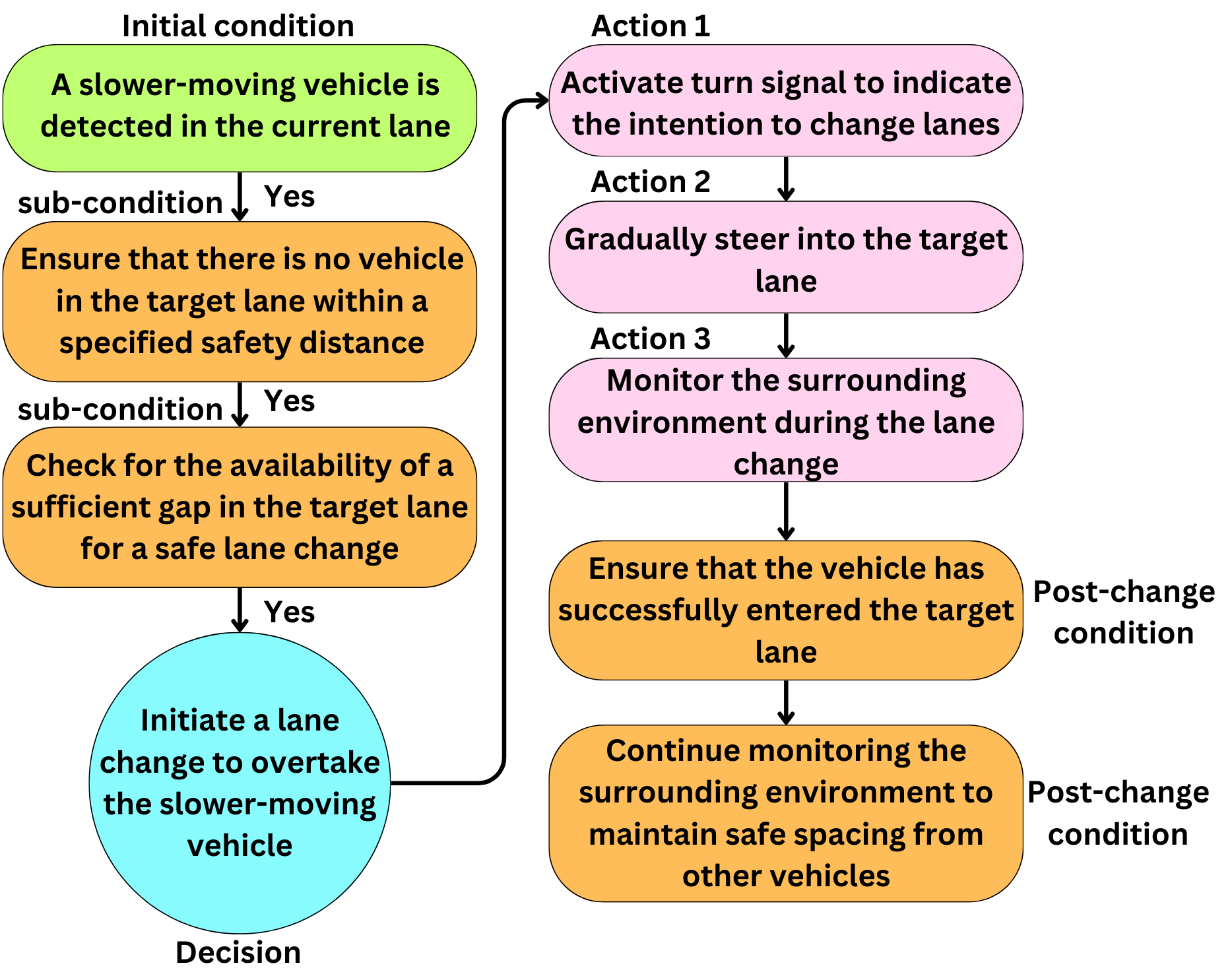 How is AI making Autonomous Driving Possible