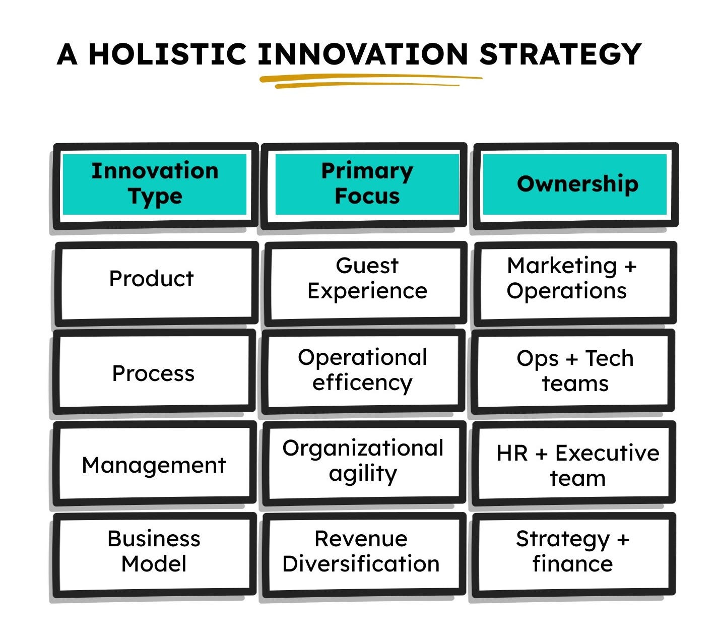 Innovating in hospitality: A framework for Hotels