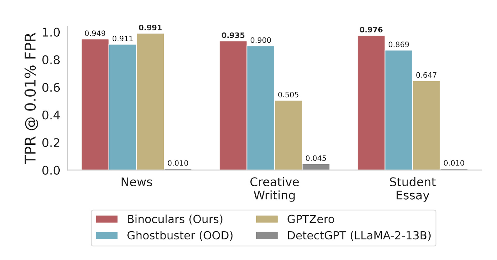 A breakthrough in detecting LLM-made text