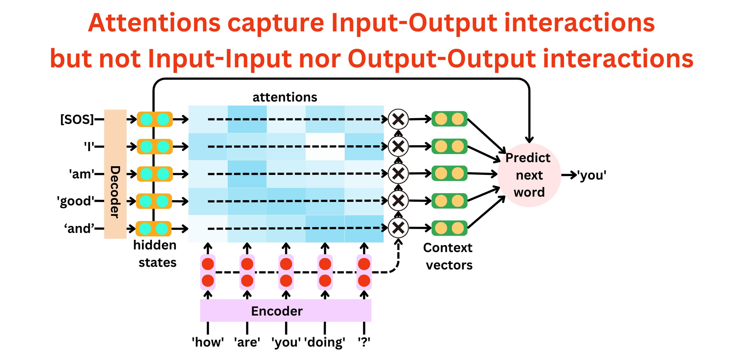 Attention Is All You Need! - by Damien Benveniste