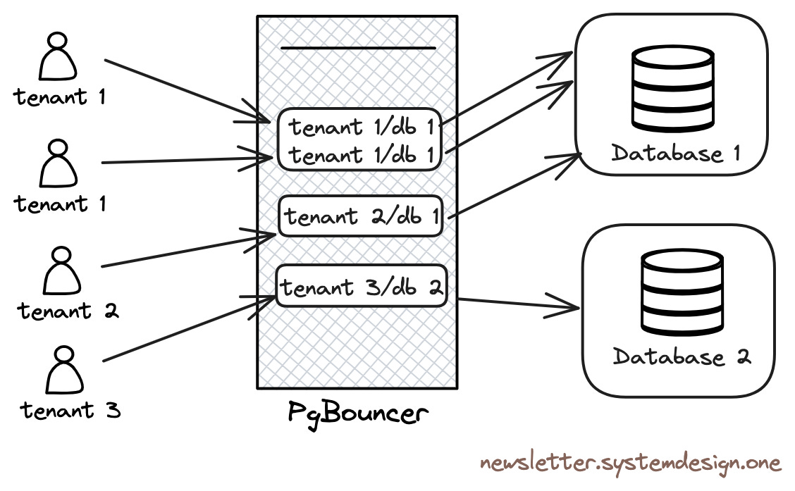 Postgresql Scalability By Neo Kim