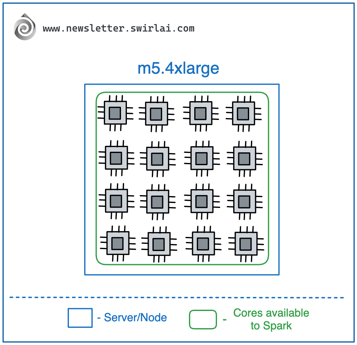 A Guide to Optimising your Spark Application Performance (Part 2)