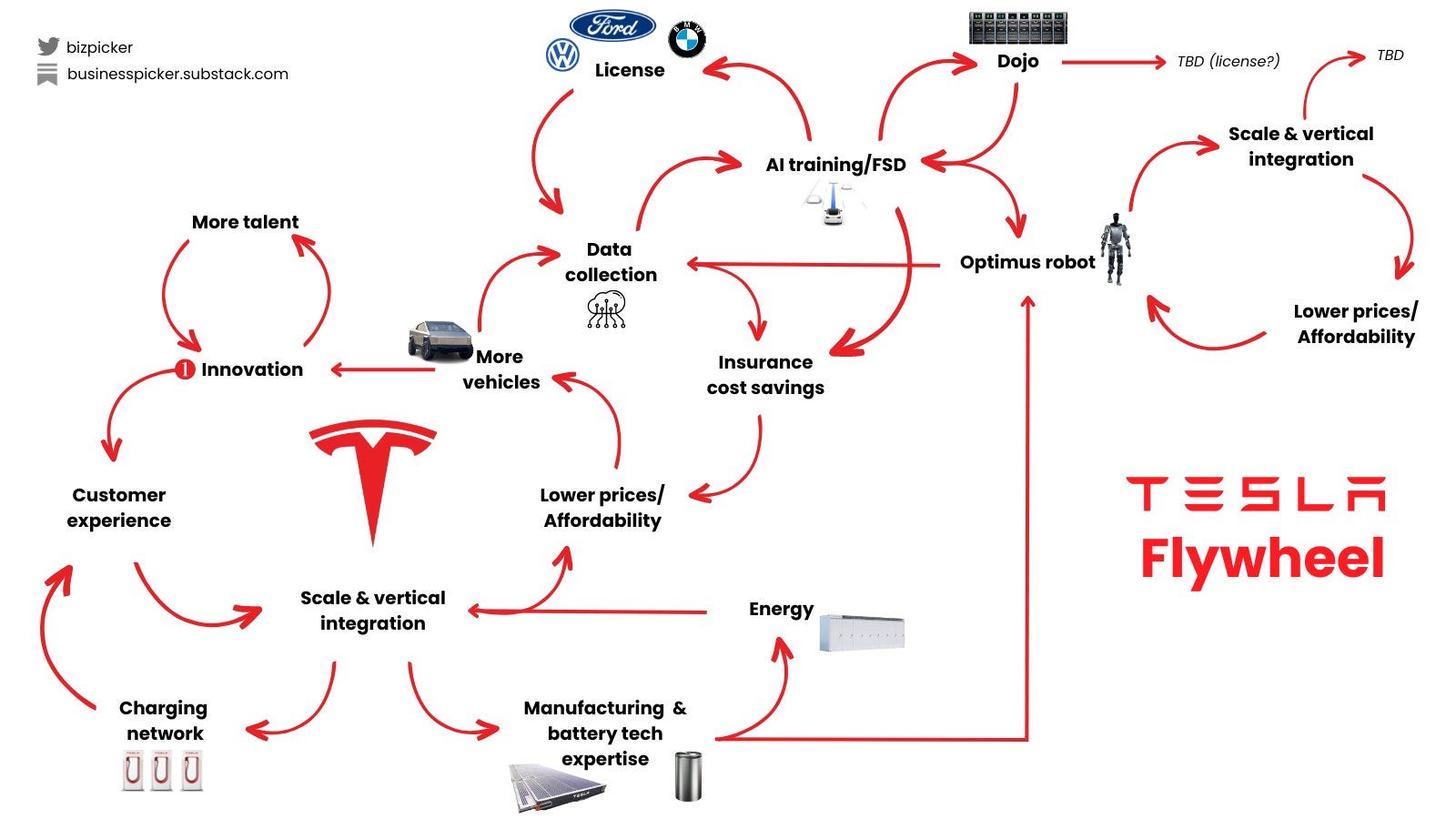 Tesla: Reinventando la fabricación - by Xisco