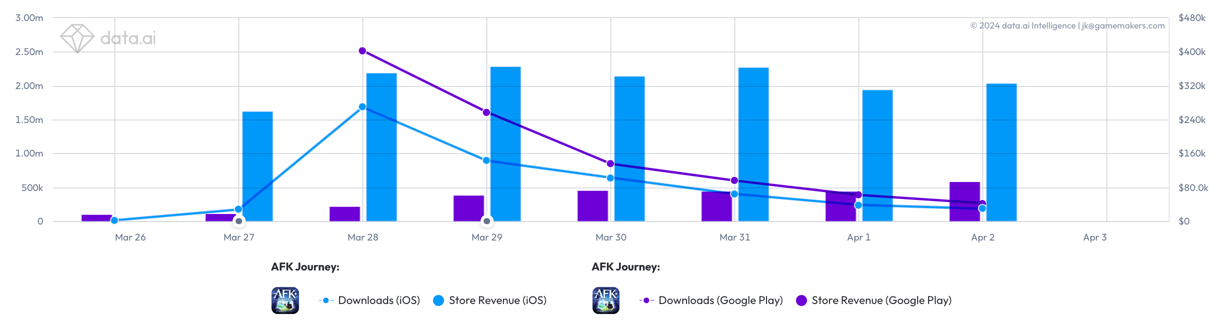 📈 Lilith's AFK Journey off to a strong start!