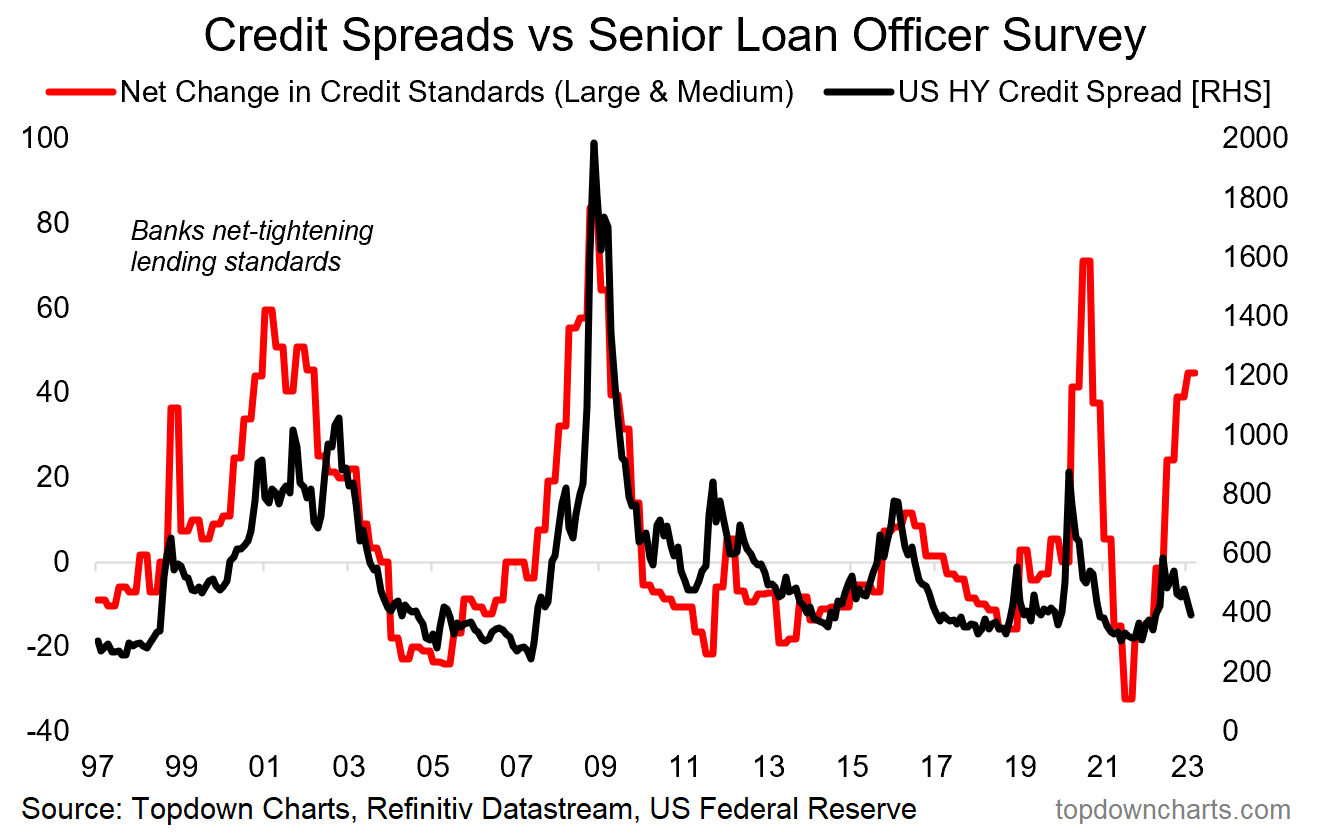 Chart Of The Week - Credit Spread Complacency