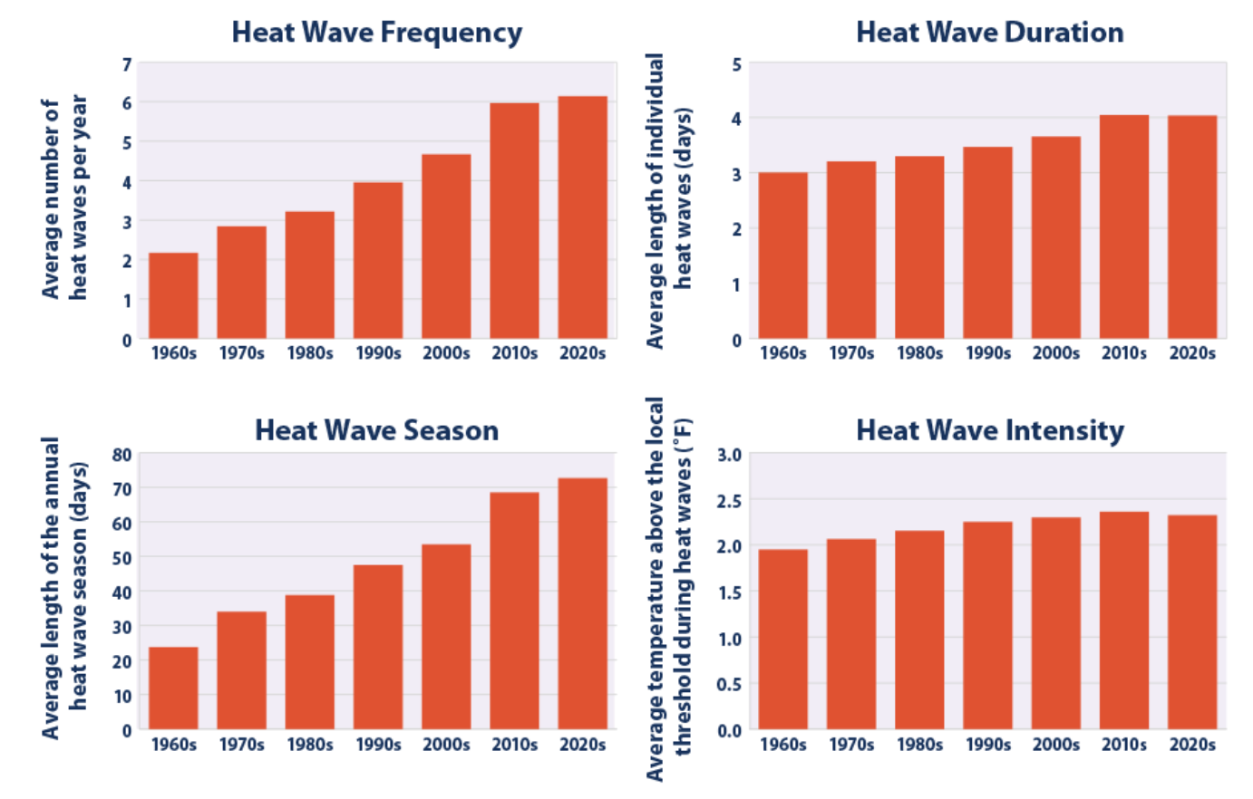 Changes in heat-related illnesses? - by Katelyn Jetelina