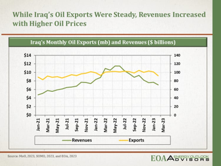 Iraq’s Energy Sector: Twenty Years after the US Invasion