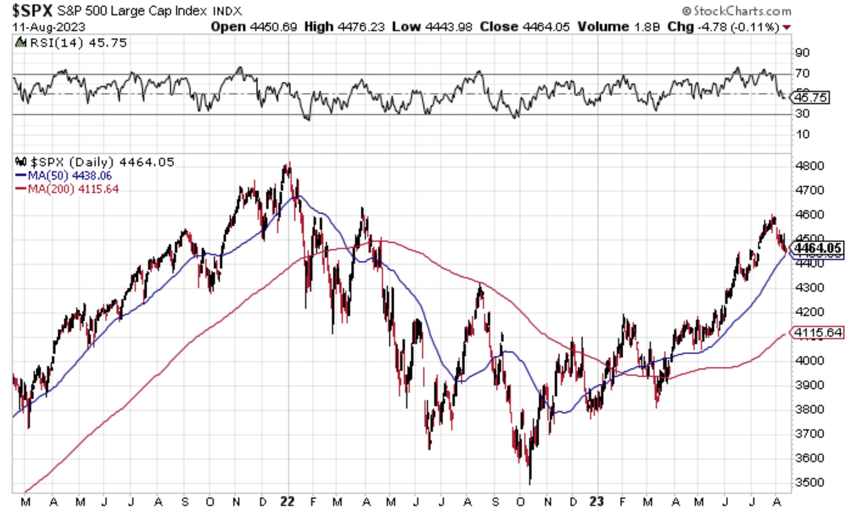 Weekly S&P500 ChartStorm - 13 August 2023