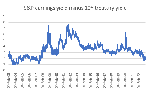 S&P 5,000 by Christmas 2023? (Excel Workbook included)