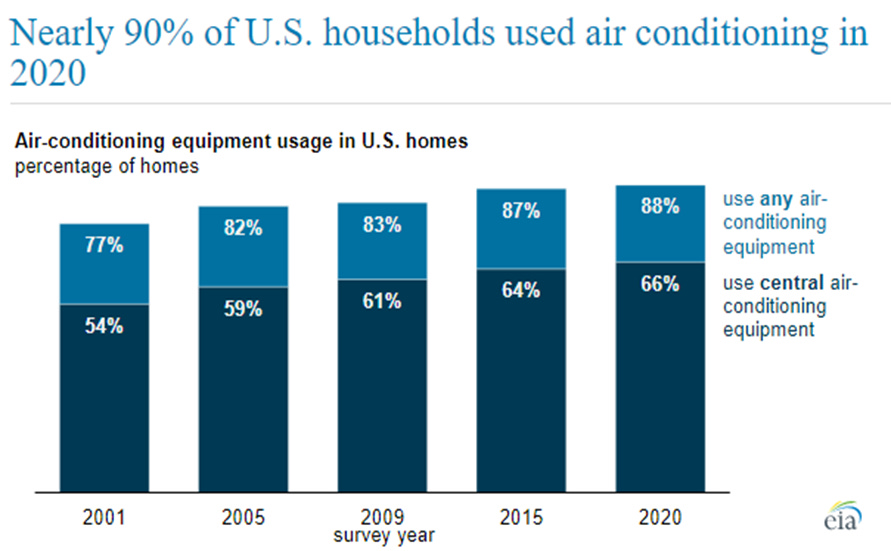 Riding the HVAC Industry tailwinds: An Investment Analysis of Watsco Inc.