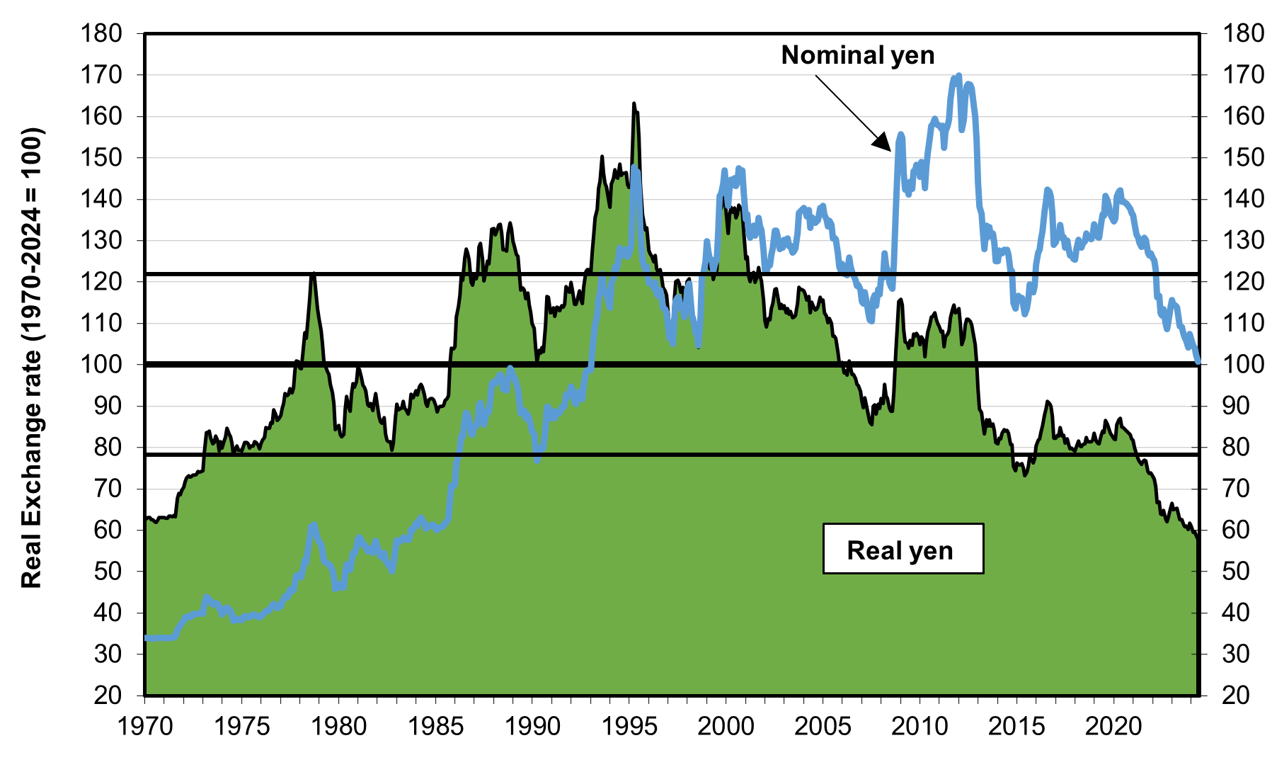Shifting Forces Behind Yen Depreciation: From Jay Powell to Mrs. Watanabe