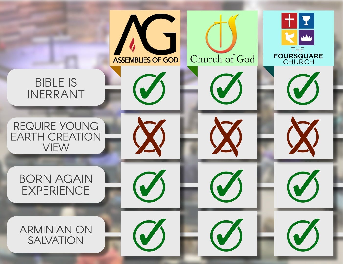 Assemblies of God vs Church of God vs Foursquare
