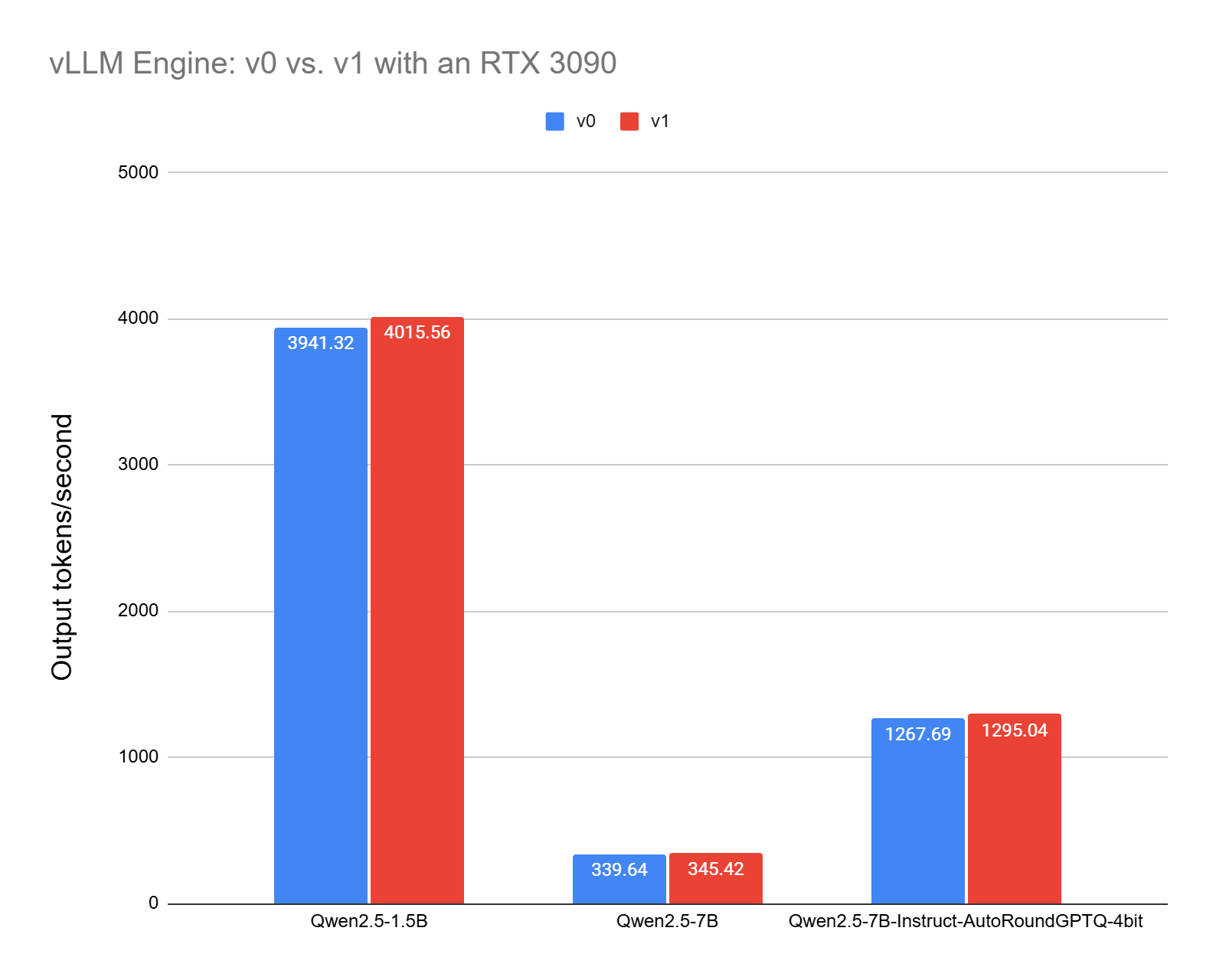 vLLM v1 Engine: How Faster Is It for RTX and Mid-Range GPUs?