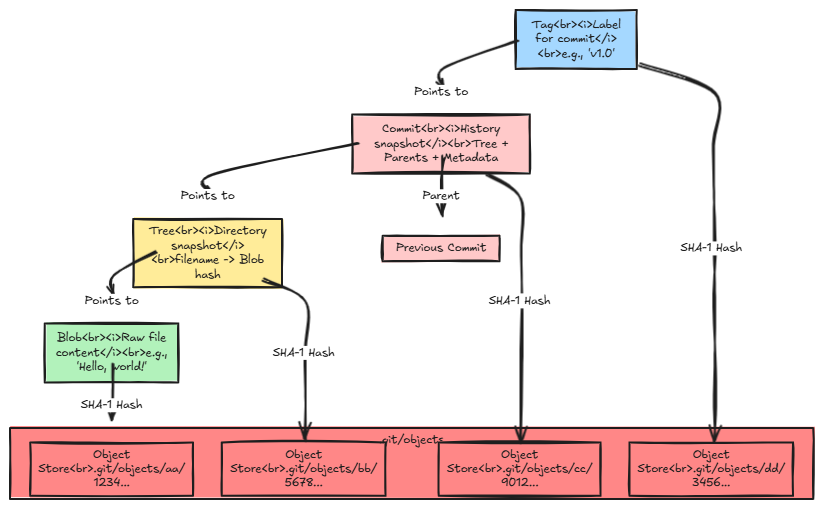 Lets build Git from scratch - by venkat - Just Build