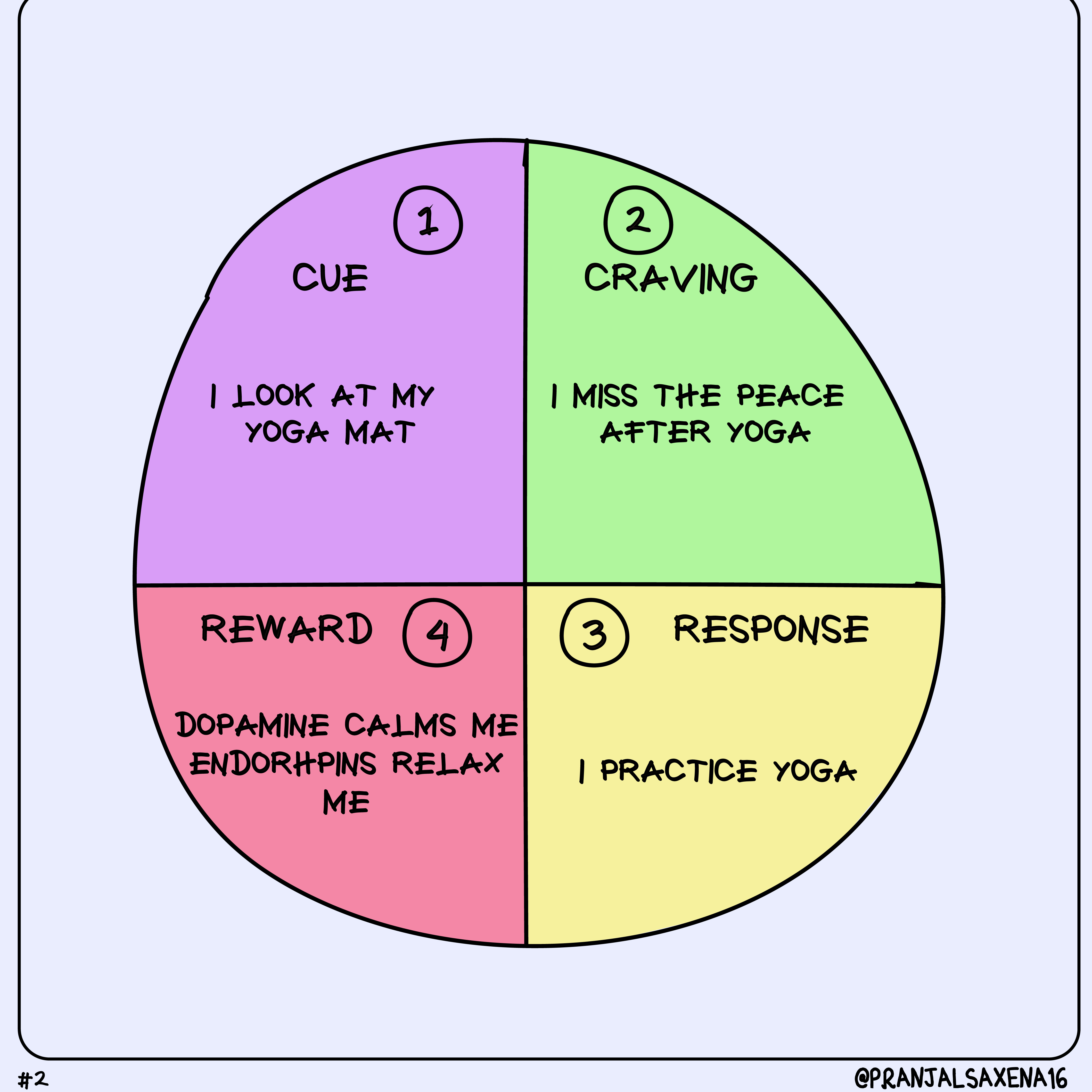 🎨 Illustration : Cue; Craving; Response; Reward