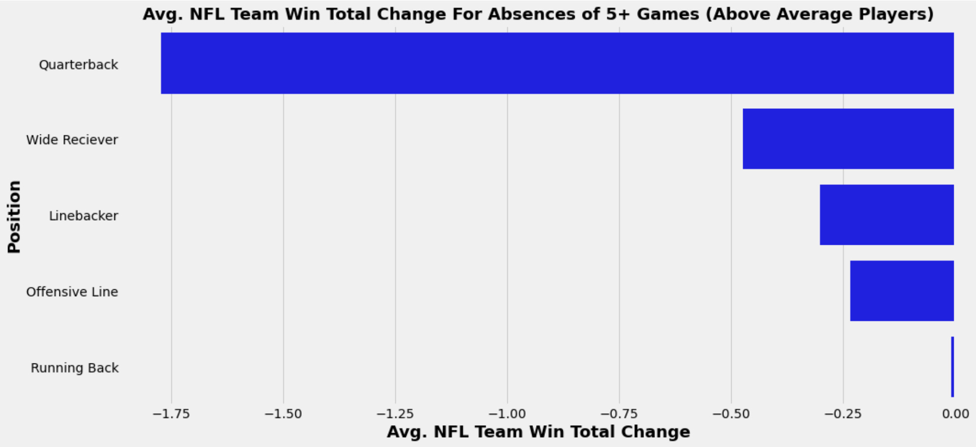 What's the True Cost of NFL Injuries? A Statistical Analysis.