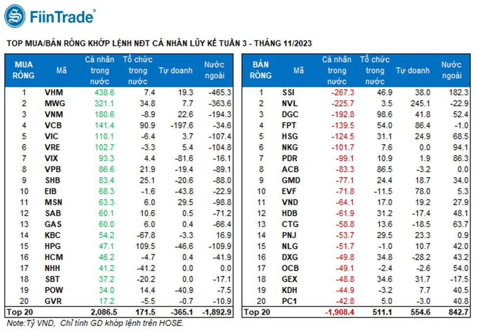 Dữ liệu tuần 19/11: VNINDEX chịu áp lực điều chỉnh tuần thứ 2 liên tiếp, Thanh khoản giảm nhẹ