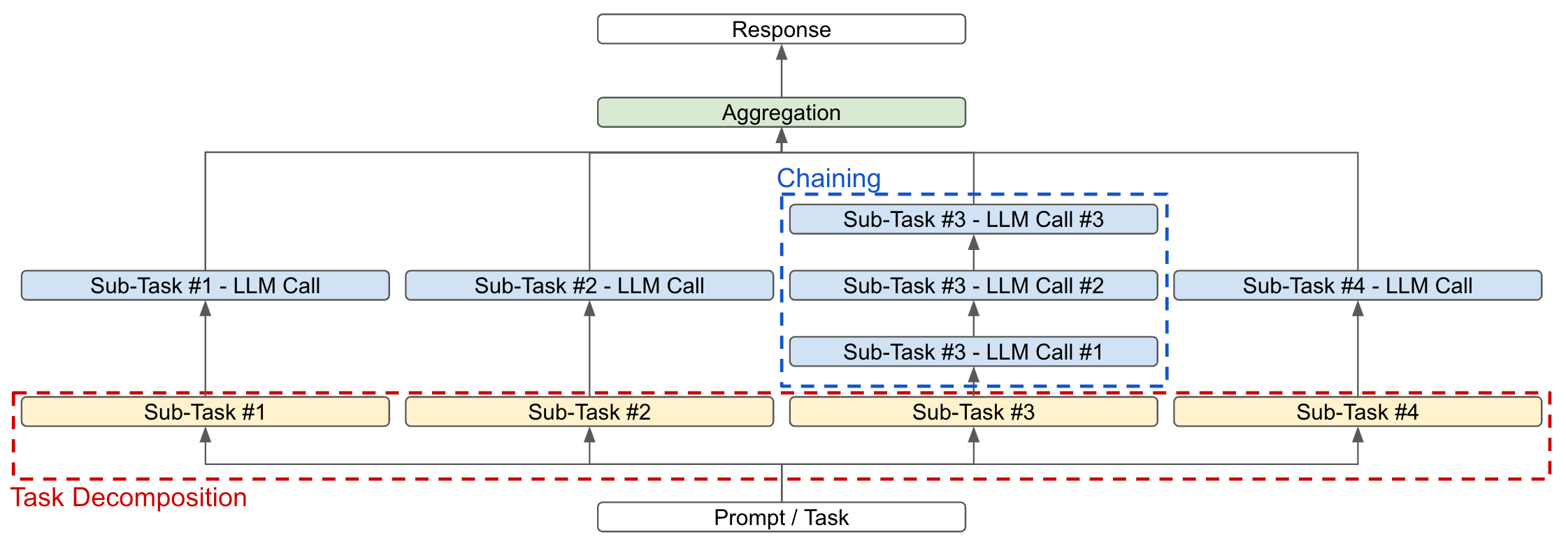 Scaling Laws for LLMs: From GPT-3 to o3