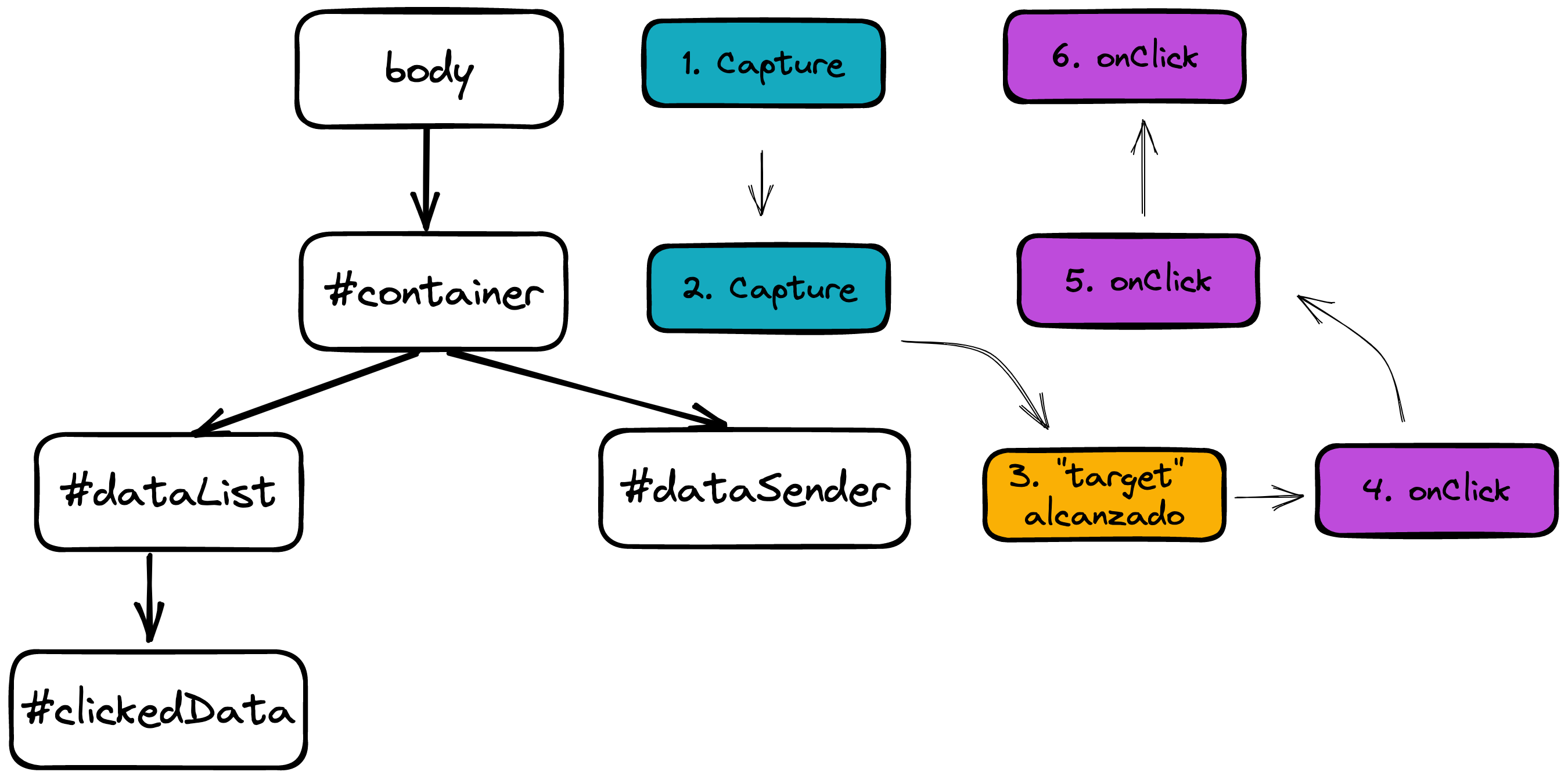 Javascript y Eventos. Todo lo que necesitas saber