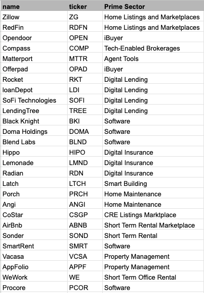 Launching the Proptech Stock Index