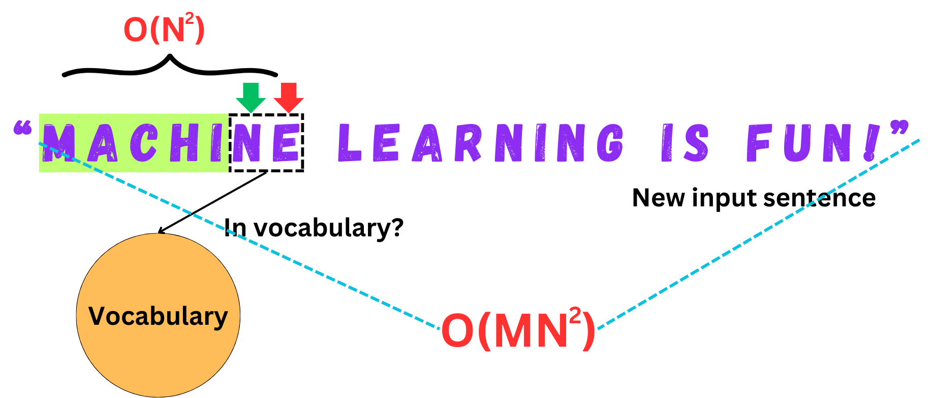 How Do We Create Tokens From Words in LLMs