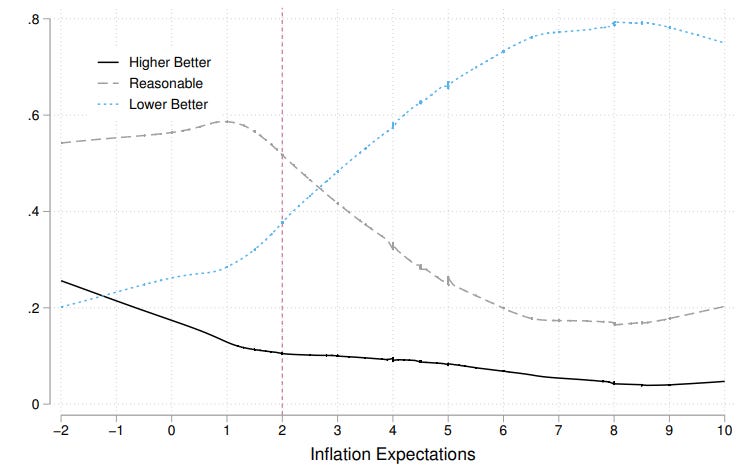 What’s the right level of inflation? - by Joachim Klement