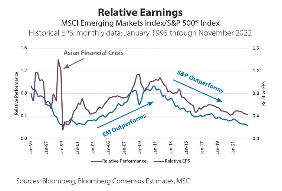 Building an Emerging Market Portfolio