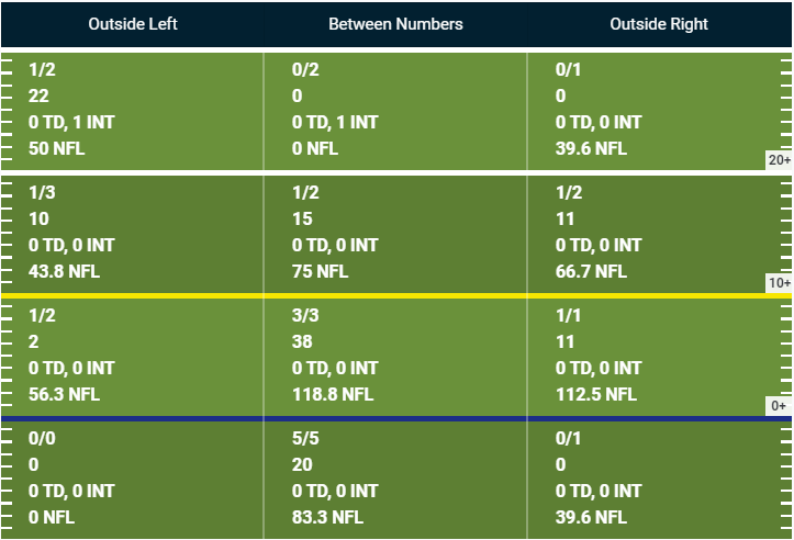 PFF review: An Exploration of the QB Competition at Cal