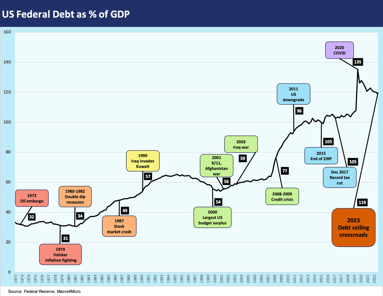 US Debt % GDP: Raiders of the Lost Treasury