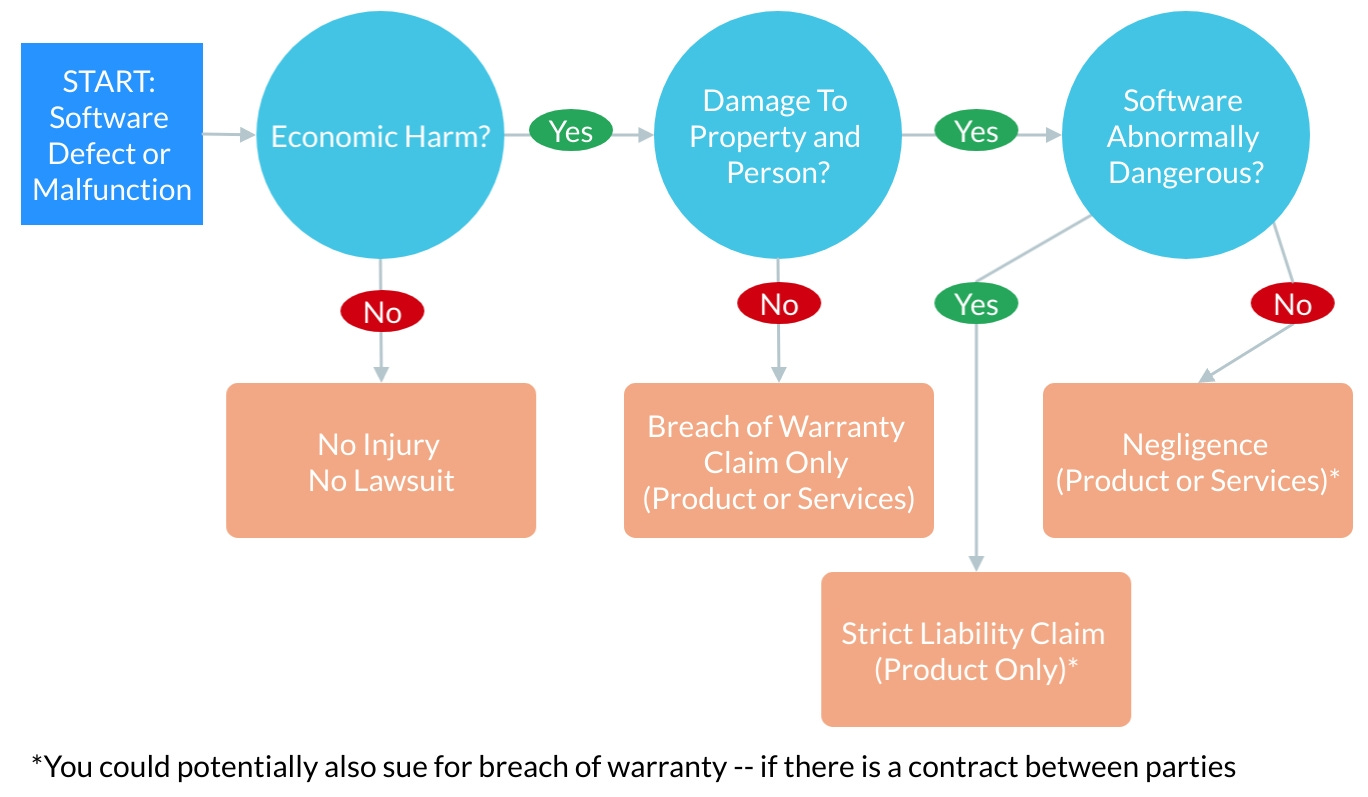 The Untouchables: Why Software Companies Escape Liability for Faulty ...