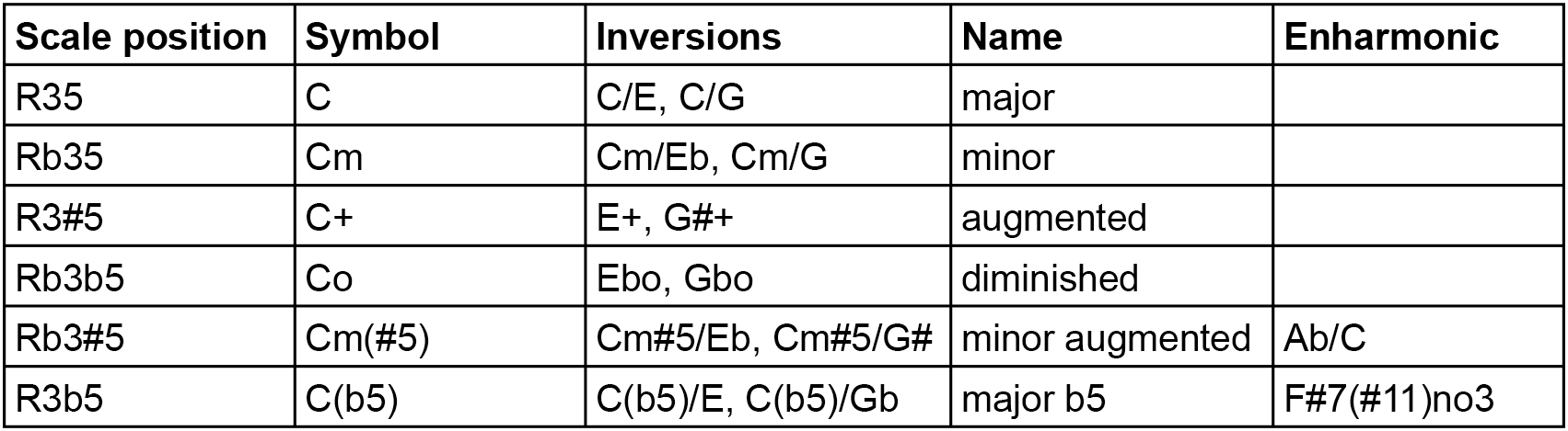 Chord Symbols - Triads - by Jack DeSalvo