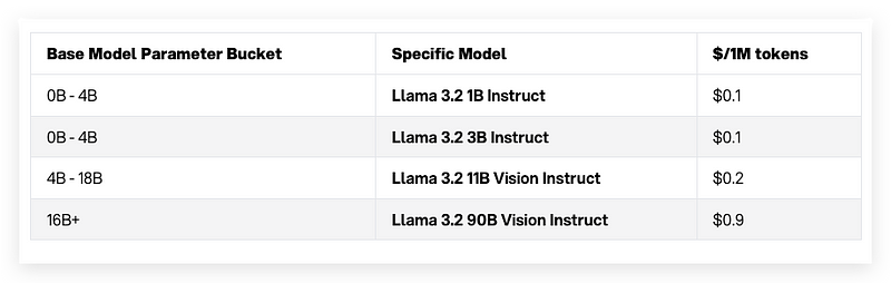 Llama 3.2 Vision Model Tutorial: Build Vision Apps, Multimodal Agents