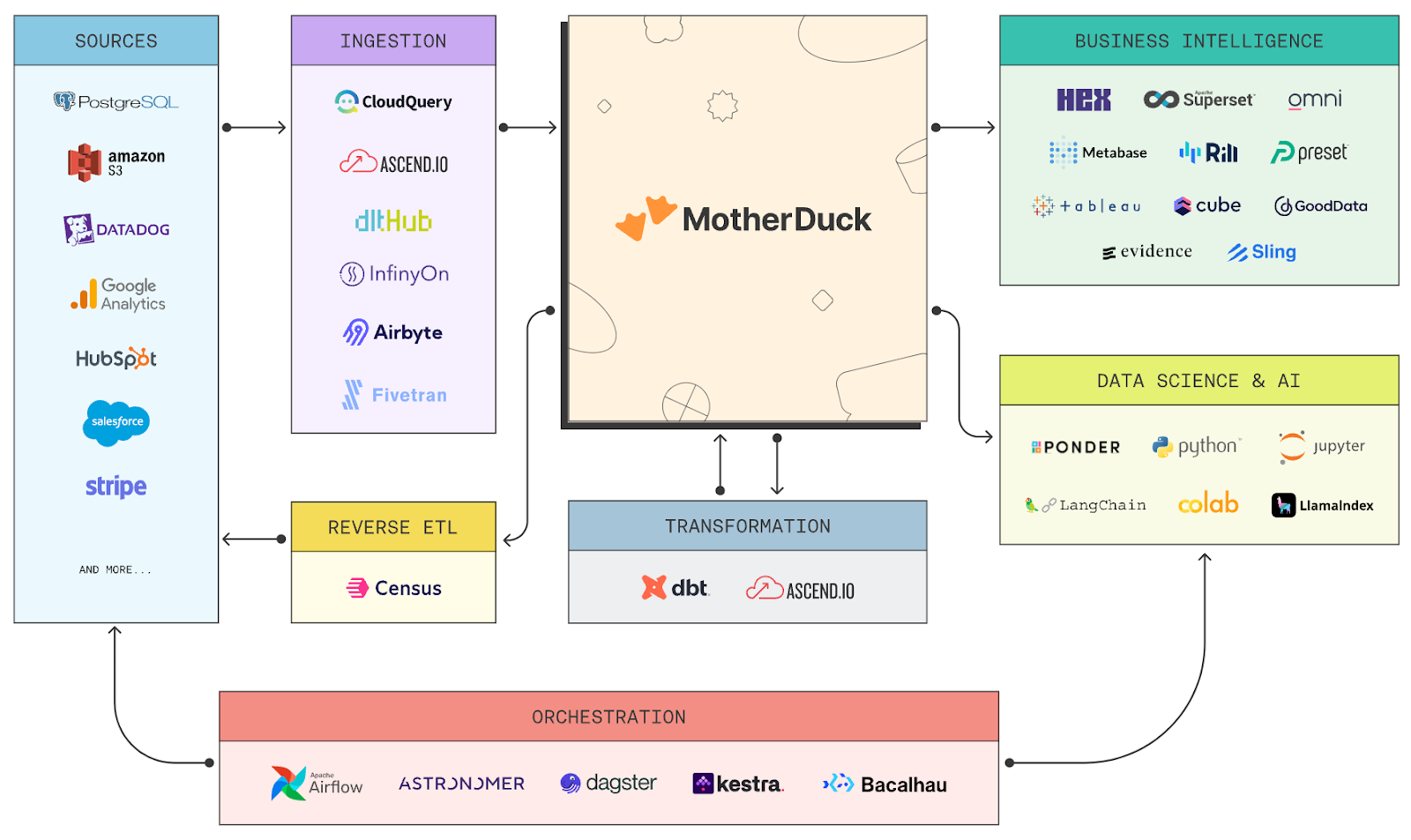 NPLG 10.5.23: A New Way to Monetize Open Source (MotherDuck)