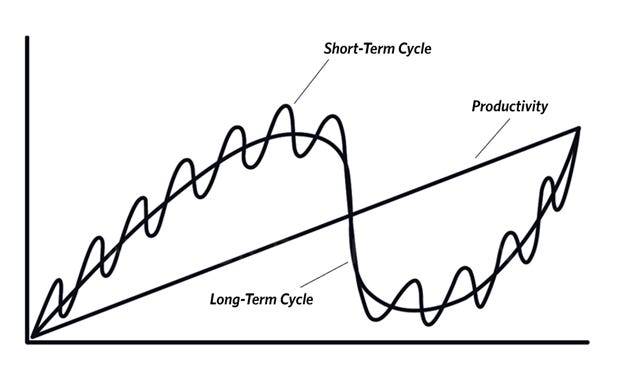 The Big Cycle: Understanding the Five Forces Driving Everything