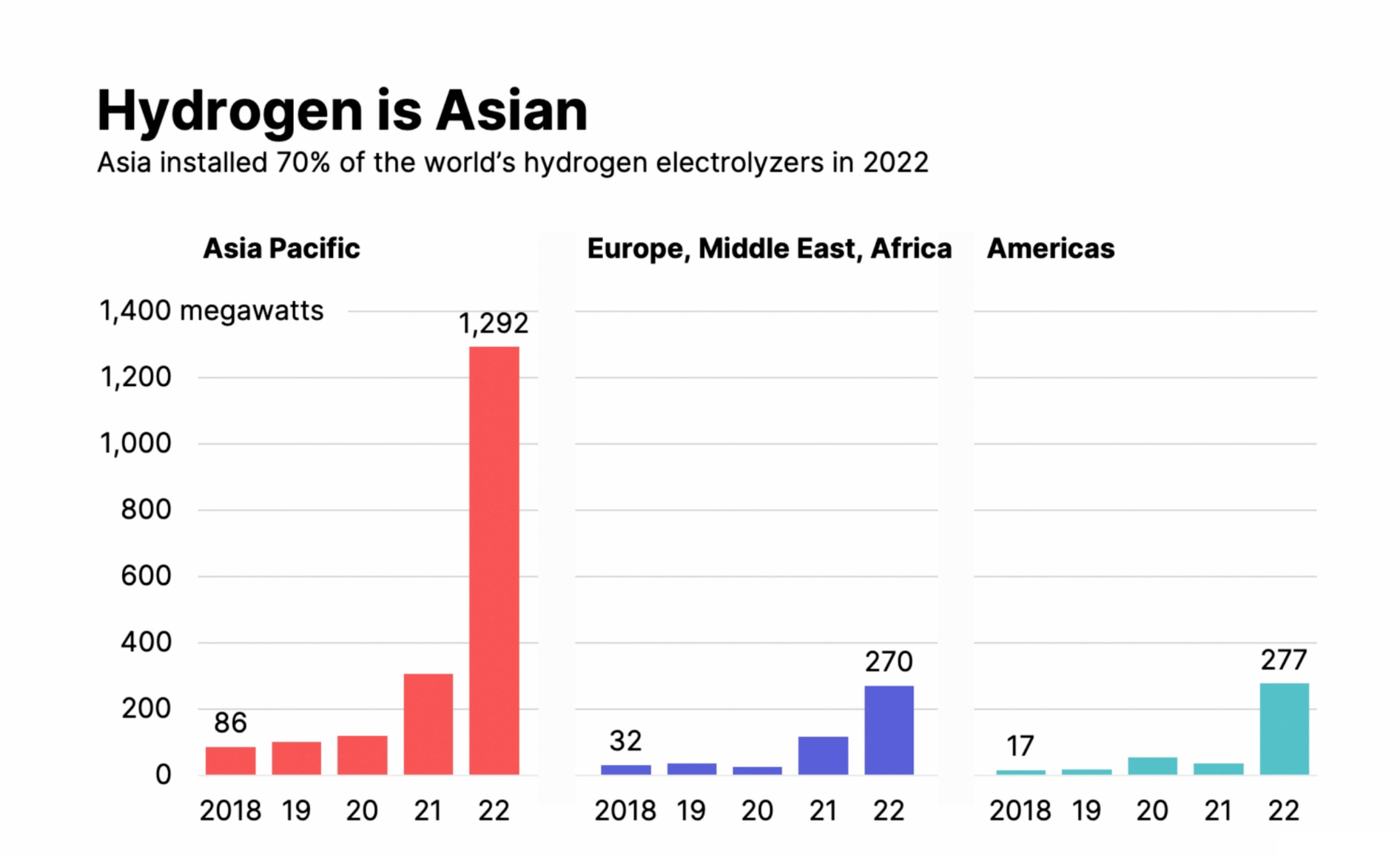 Hydrogen is Asian... Singapore's next S-curve? + Some hydrogen ...