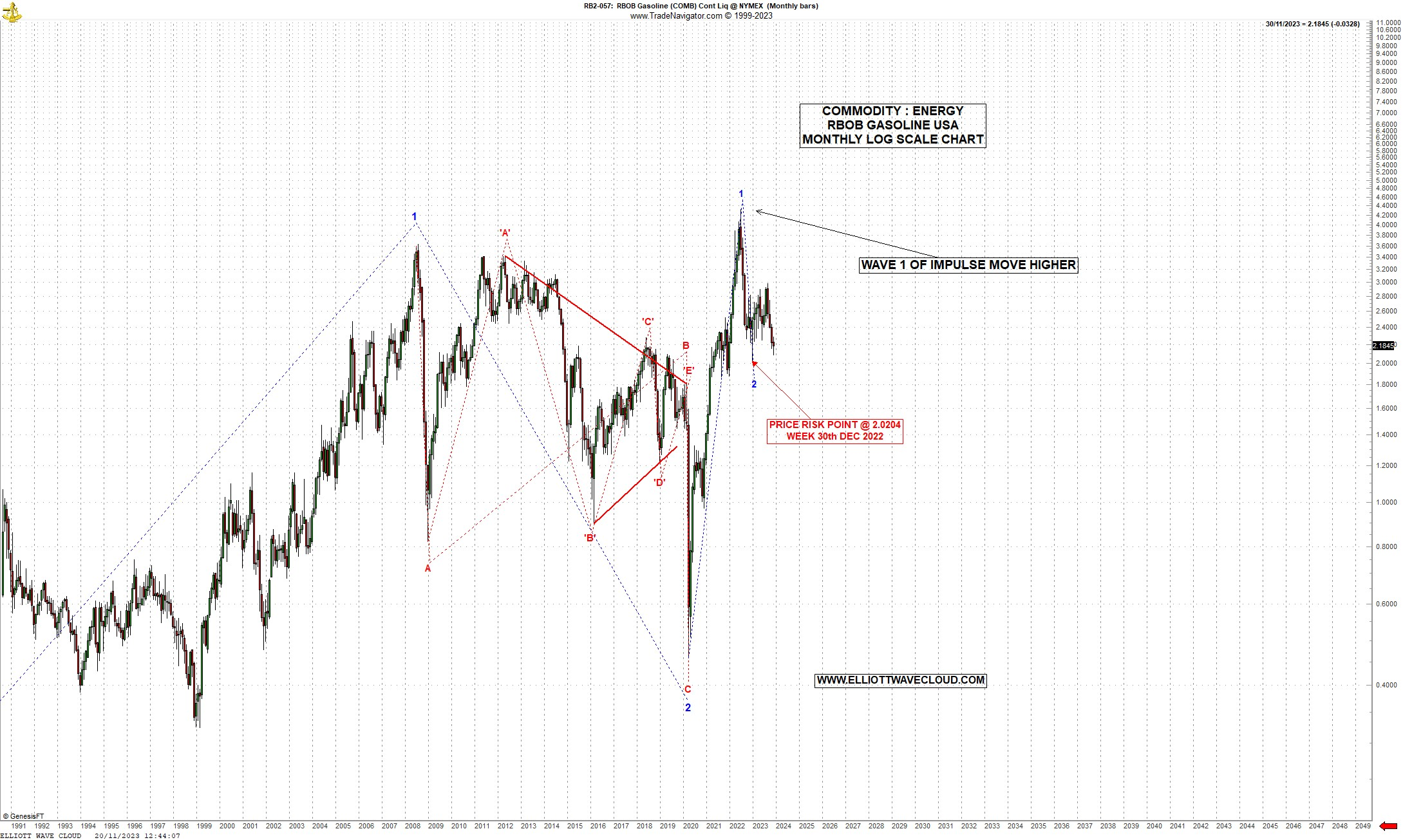 COMMODITIES : RBOB GASOLINE : LONG TERM CHARTS
