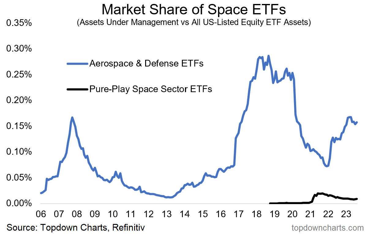 Chart Of The Day - Extraterrestrial Investing - Procure Space ETF ...