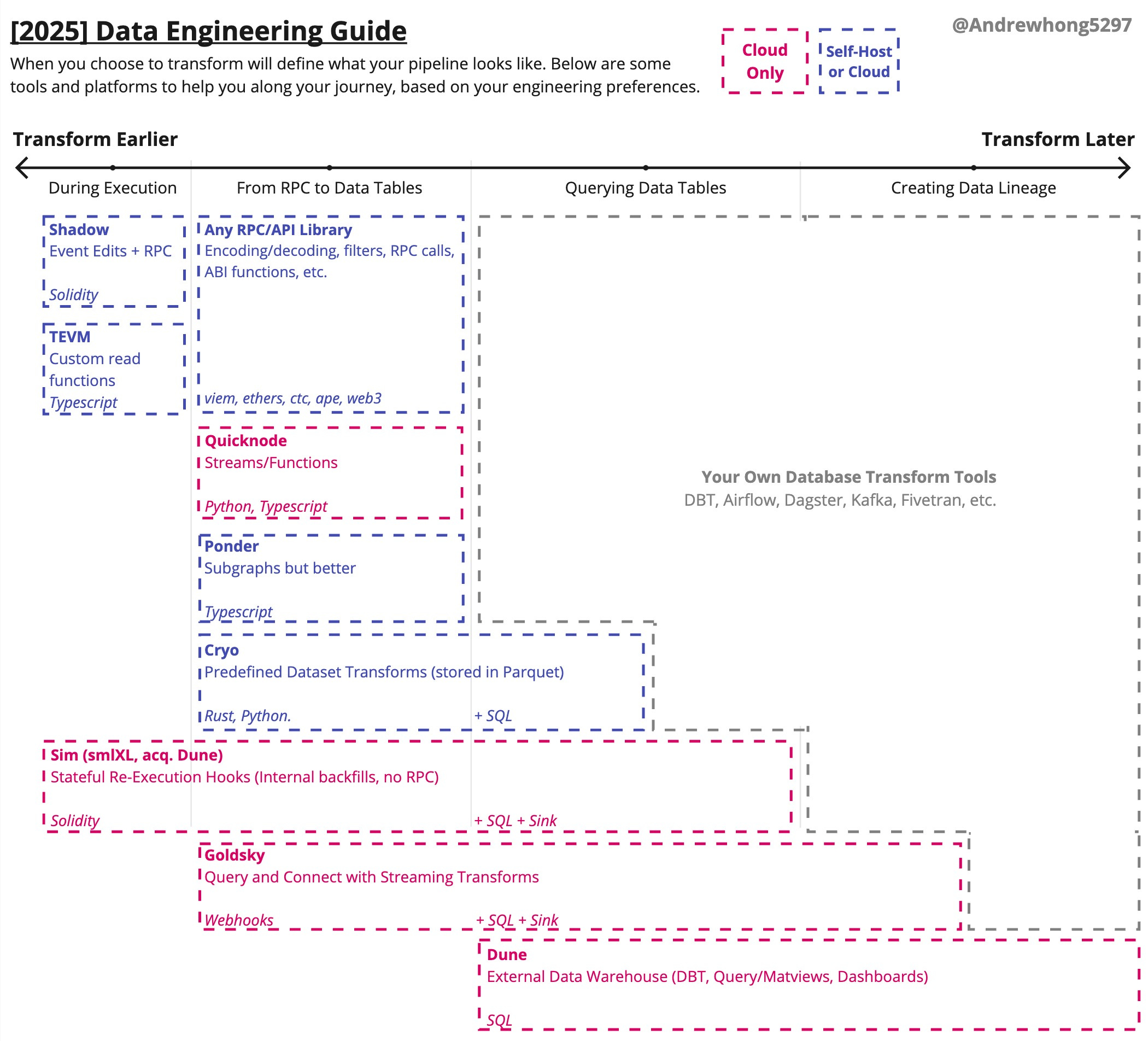 2025 Annual Guide Crypto Data Engineering Guide