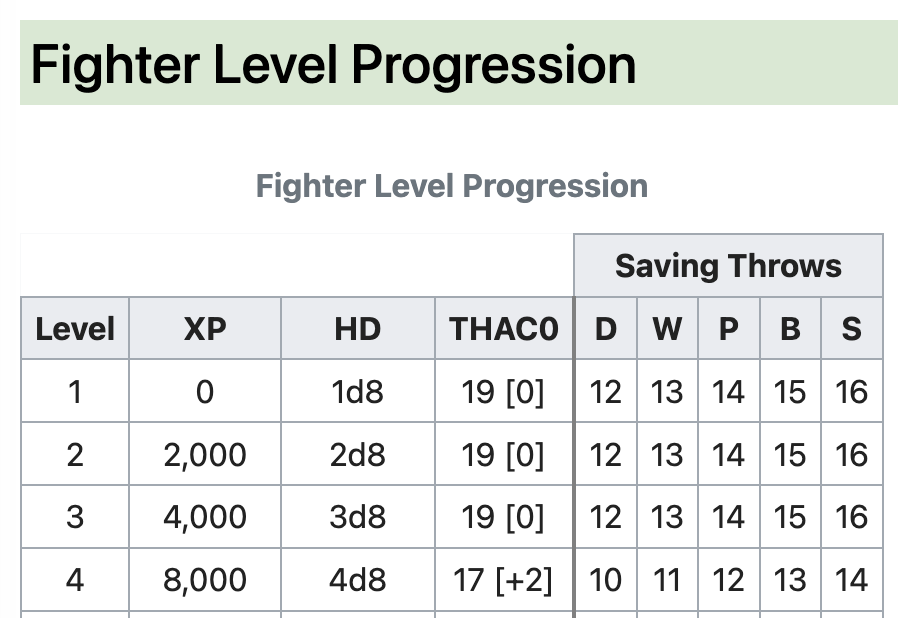d20 Roll Under in BX - by Beau Rancourt - Writings
