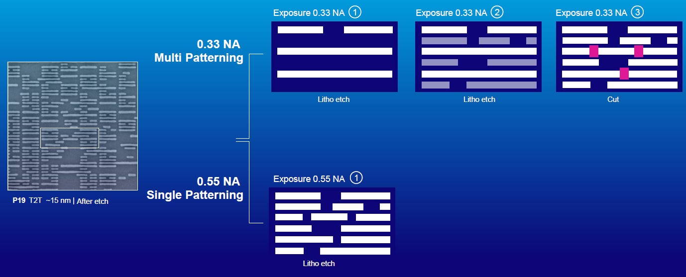 ASML's Strategy to Extend Moore's Law - by Tech Fund