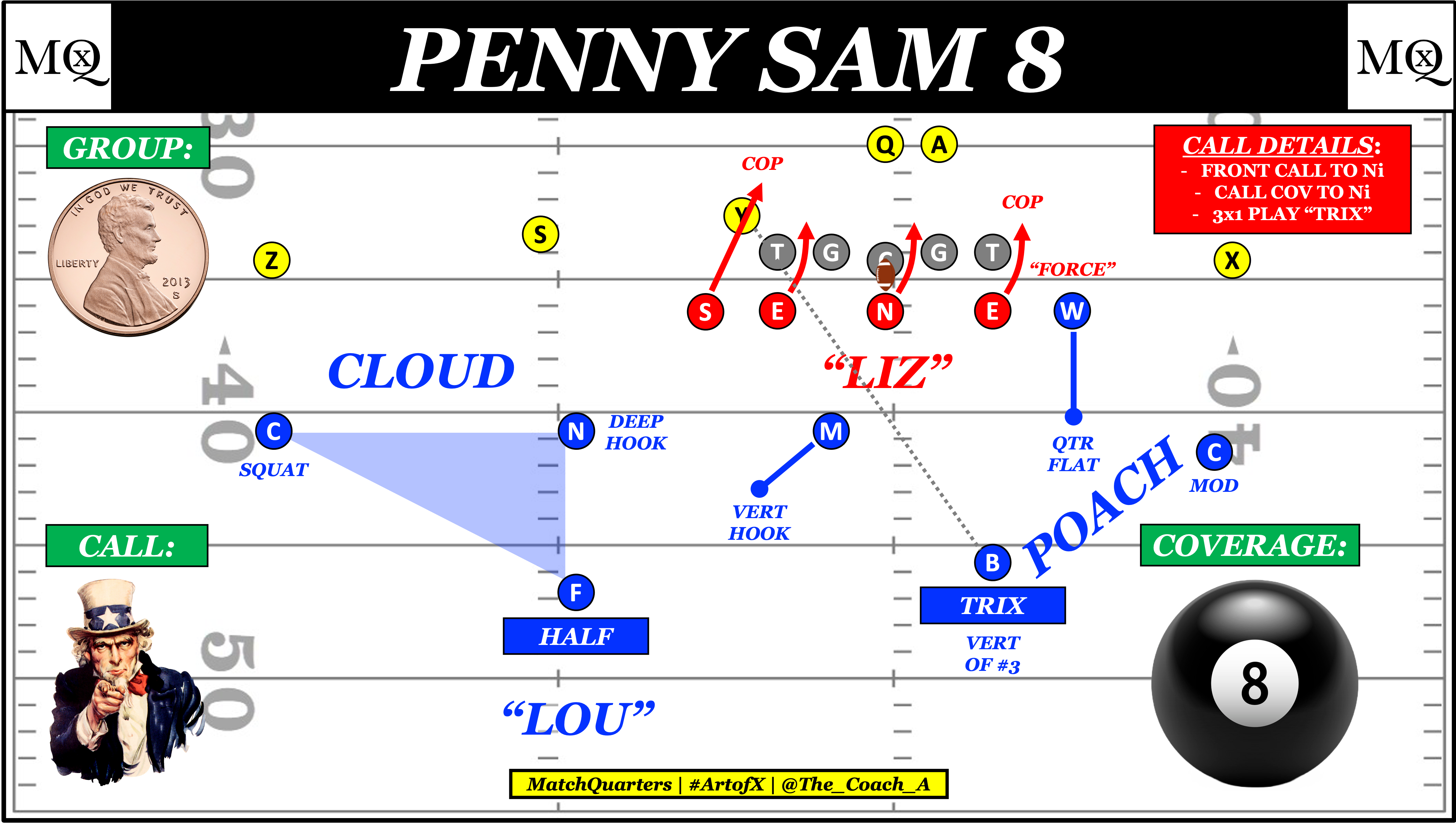 Running 'Targeted' Coverage from a Split-Field Structure.
