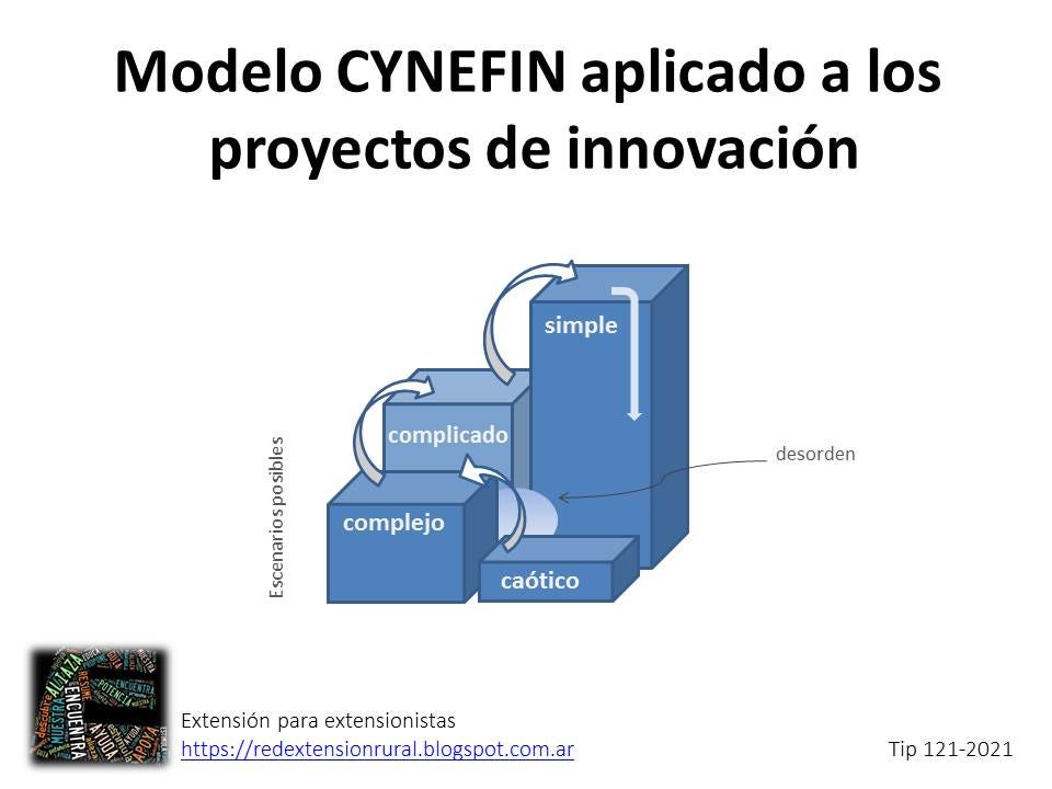 Modelo CYNEFIN aplicado a los proyectos de innovación