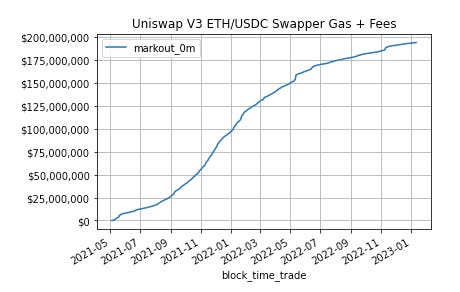 Investigating Uniswap's Top Traders - Alex’s Substack