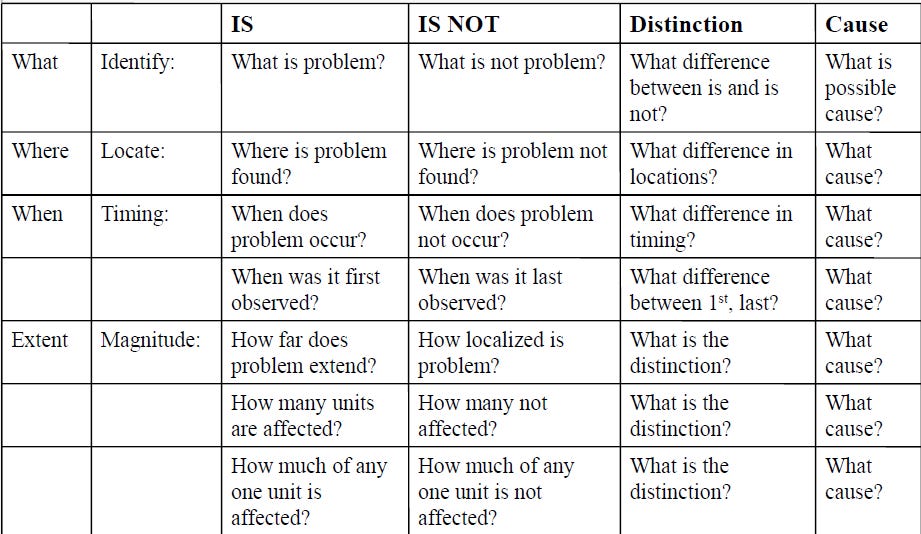 Is/Is Not Table - by bcalm - Managing Analytics