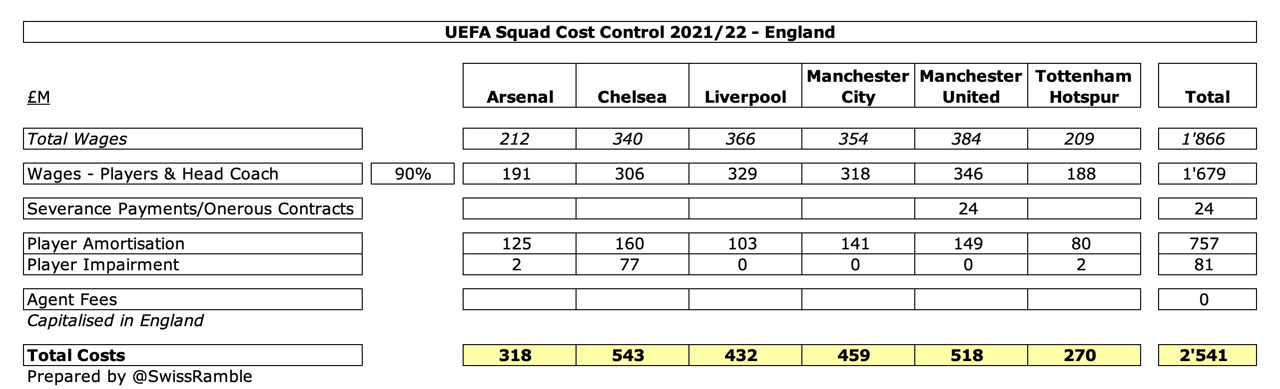 UEFA Squad Cost Control Ratio 2023 - The Swiss Ramble