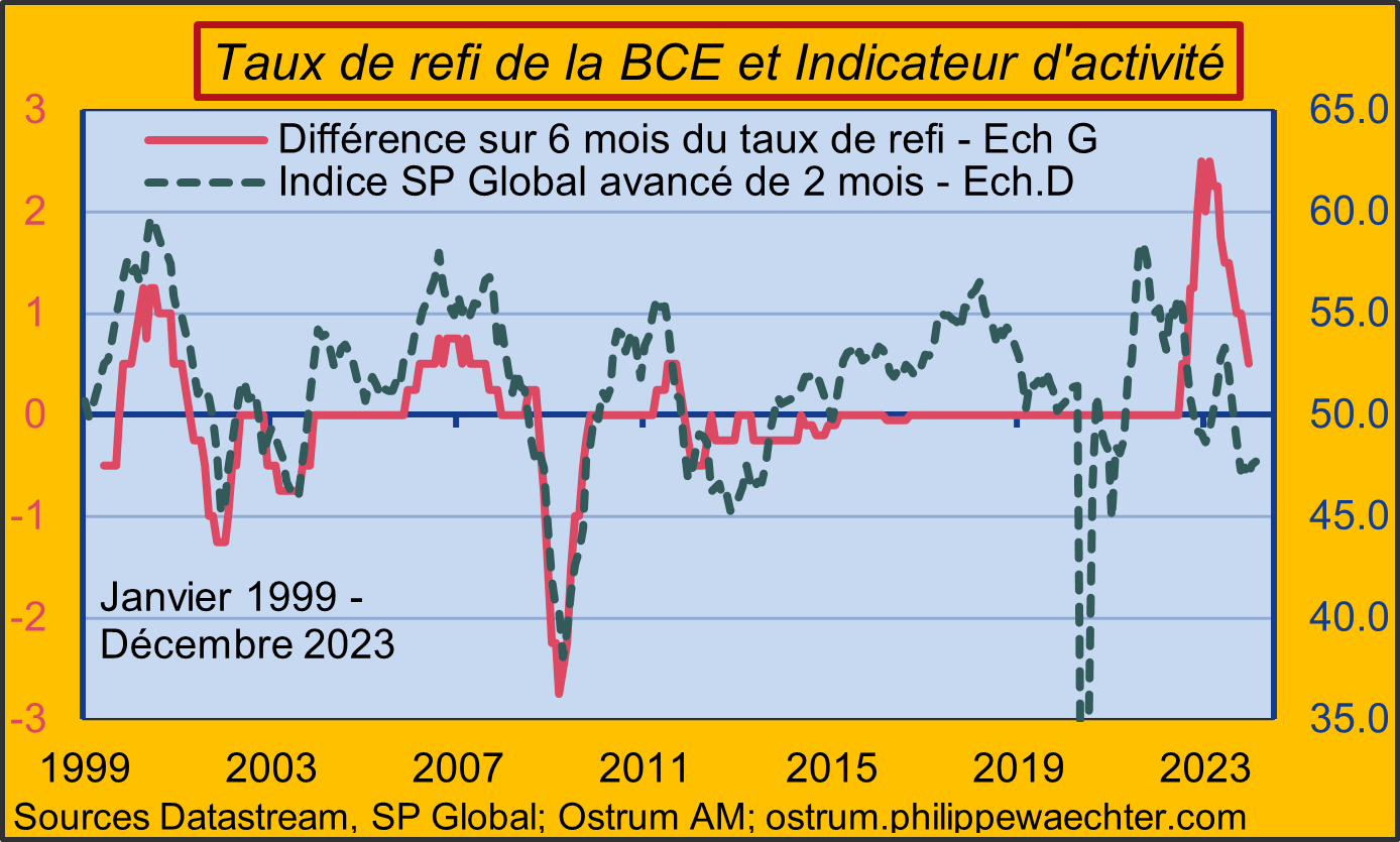 La BCE, l’activité et la politique monétaire – Le blog de Philippe Waechter