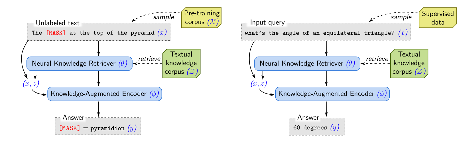 RAG, REALM, RETRO & Beyond: The Evolution of Retrieval-Augmented Models