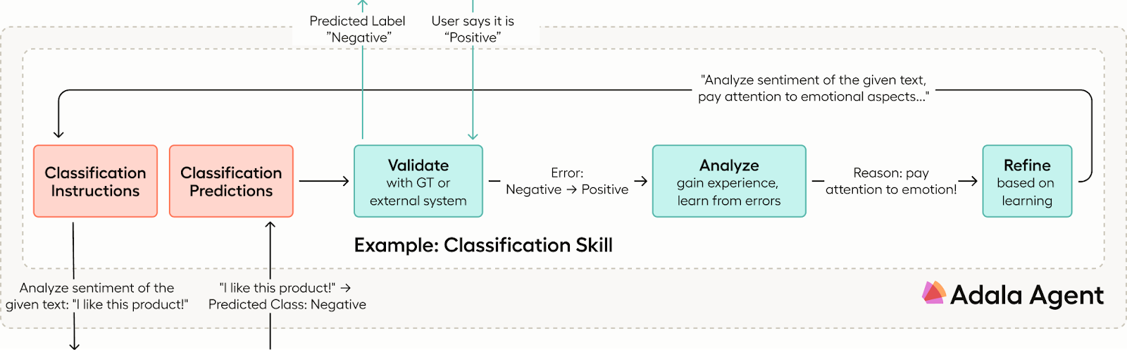 📝 Guest Post: Adala – The First Open Source Data-Labeling Agent*