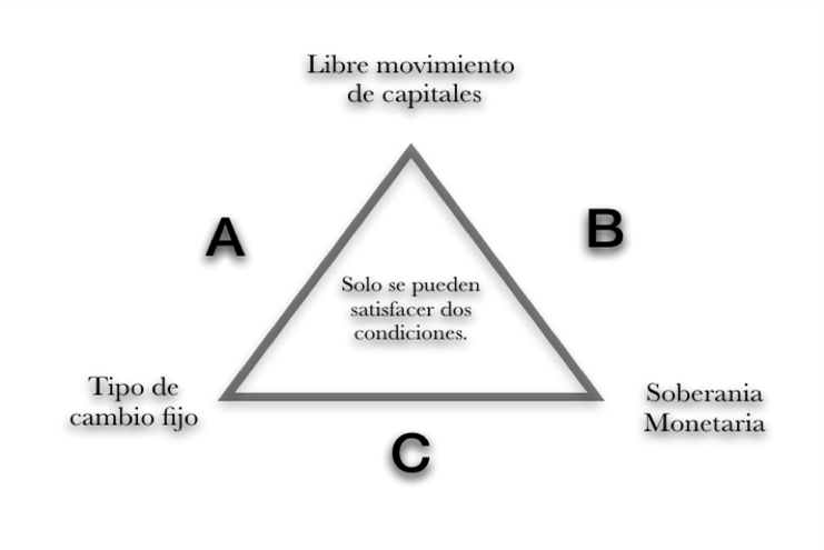 Dolarización y el trilema económico - by Francisco Zalles